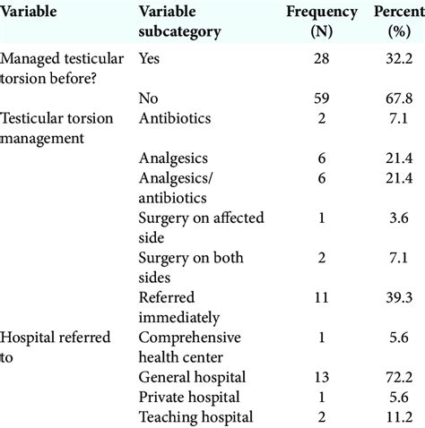 Pattern Of Management And Referral By Respondents Download Scientific Diagram