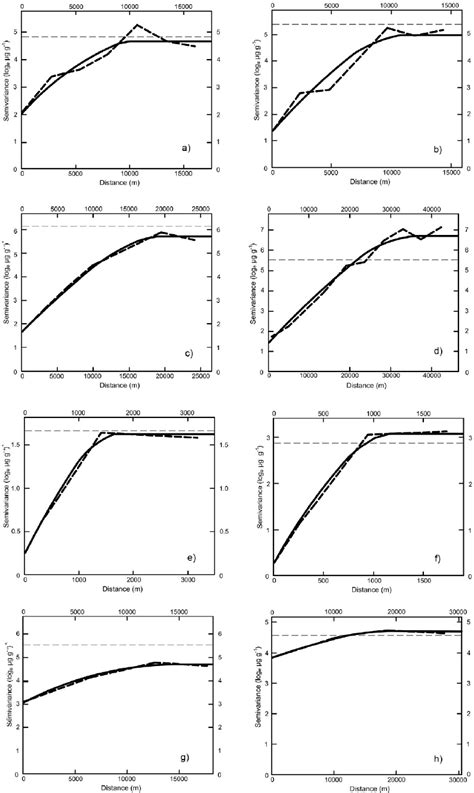 Empirical Dashed And Fitted Solid Semivariograms Of Log E Download Scientific Diagram