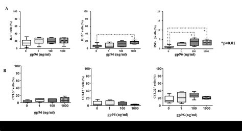 The Percentages Of Intracellular Cytokines Interleukin Il 4 Download Scientific Diagram