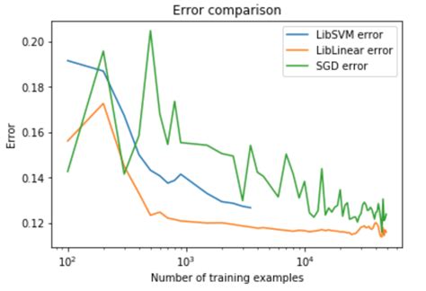 Python Compare Performance Of The Svm With And Without Stochastic