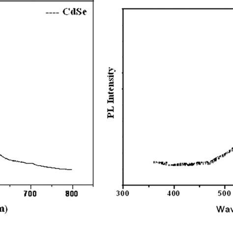 Pdf Novel Two Step Approach For The Synthesis Of Cadmium Selenide Zinc Sulfide Core Shell