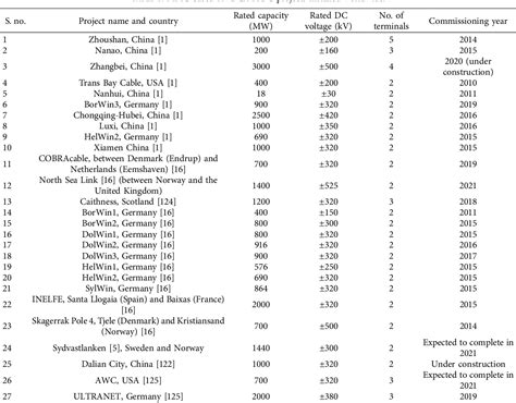 Table 1 From A Detailed Review Of Mmc Circuit Topologies And Modelling