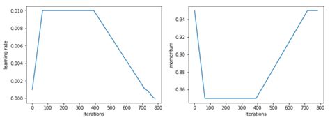 AdamW And Super Convergence Is Now The Fastest Way To Train Neural Nets Fast Ai