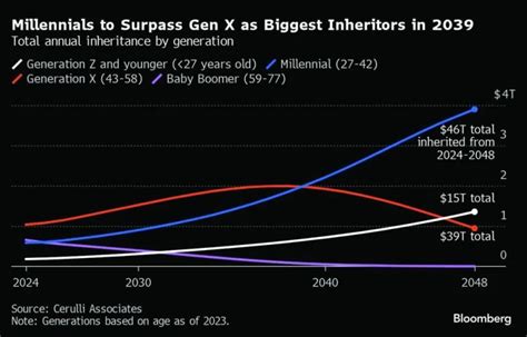 A 105tn Inheritance Windfall Is On The Way For Us Heirs Gulf Times