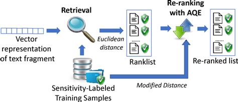 Figure 4 From Document Sensitivity Classification For Data Leakage