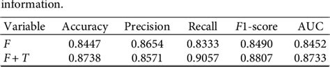 Table 5 From Financial Fraud Identification Based On Stacking Ensemble