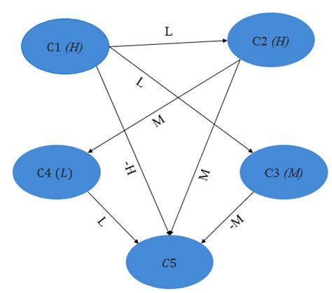 3 Example Of A Linguistic Fcm Based Model Download Scientific Diagram