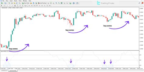 Laguerre Rsi Indicator In Metatrader 4 Free Download