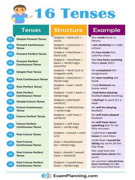 16 Tenses Structure And Examples Pdf