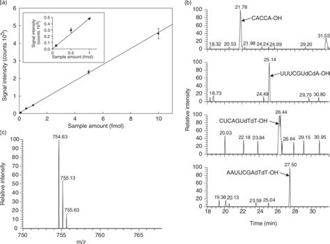 The Sensitivity Of The Nanoflow Lc Ltq Orbitrap Ms System A