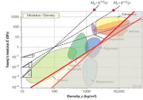analysis and attribute limits based on ashby s materials selection
