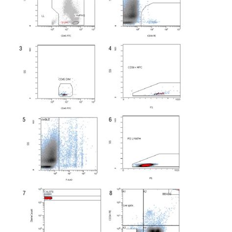 Enumeration Of Viable Cd34 Cells With Stem Kit And Automated Stem Cxp