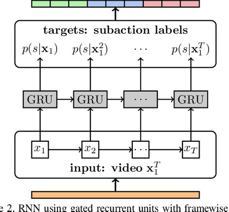 figure 2 from weakly supervised action learning with rnn based fine to