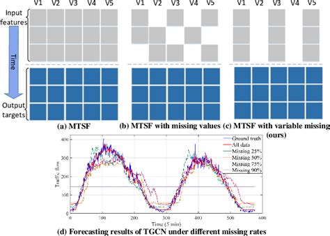The Principle And Examples Of Multivariate Time Series Forecasting With Download Scientific