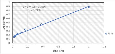 Linear Langmuir Isotherm For Adsorption Of Pb Ii Download
