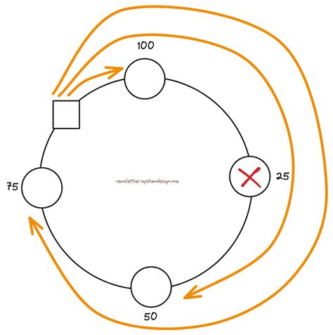 Amazon Dynamo Architecture By Neo Kim