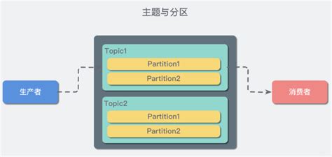 通俗易懂 ！kafka 开发快速入门看这篇就够了 Infoq 写作平台