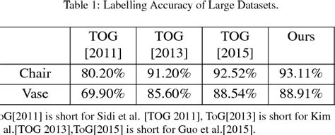table 1 from 3d shape segmentation via shape fully convolutional