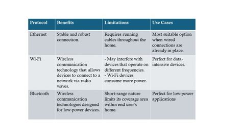 smart home automation protocols compared part 1 lilian shaddod posted