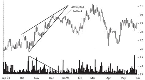 آموزش الگوی رایزینگ وج یا کنج صعودی Rising Wedge در تحلیل تکنیکال
