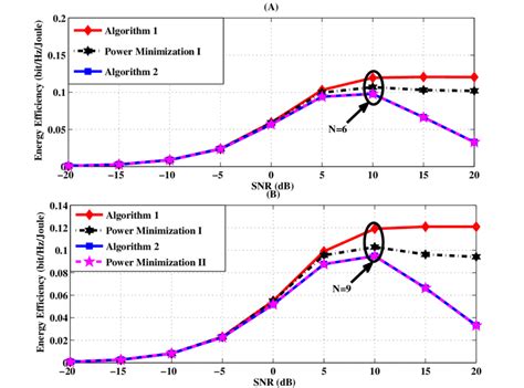 Minimum Ee Comparison For Different Algorithms P C 30dbm P 0 Download Scientific Diagram