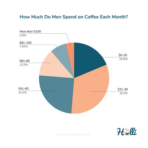 How Much Americans Spend On Coffee Monthly 2024