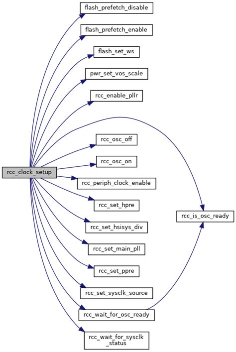 Libopencm3 Rcc Peripheral Api