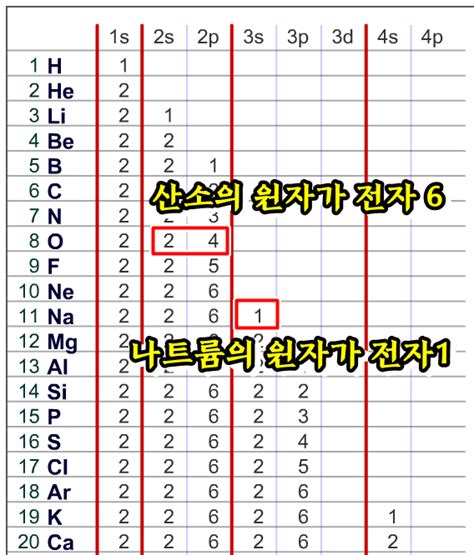 전자껍질 주양자수 에너지 준위 한번에 이해하자 네이버 블로그