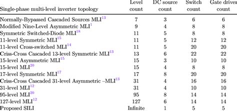 Comparative Analysis Of Di®erent Multi Level Inverter Topologies