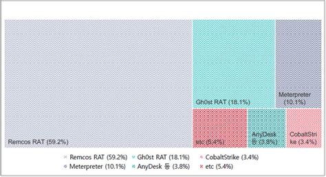 통계로 알아보는 3분기 ms sql 악성코드 동향 주 해솔데이타 정품소프트웨어 공급 및 전문컨설팅 기업