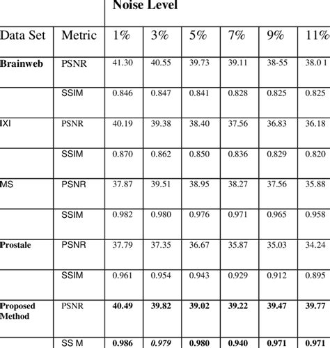 The Results Of Proposed Method When Training With Noise Range Download Scientific Diagram