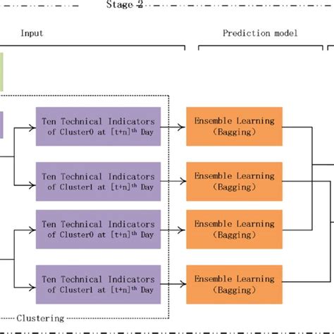 The Svr Svr And Svr Rf Prediction Models In 8 Download Scientific Diagram