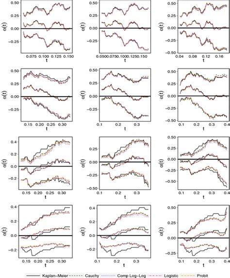 Some Sample Simulated 95 Simultaneous Confidence Bands For Sample