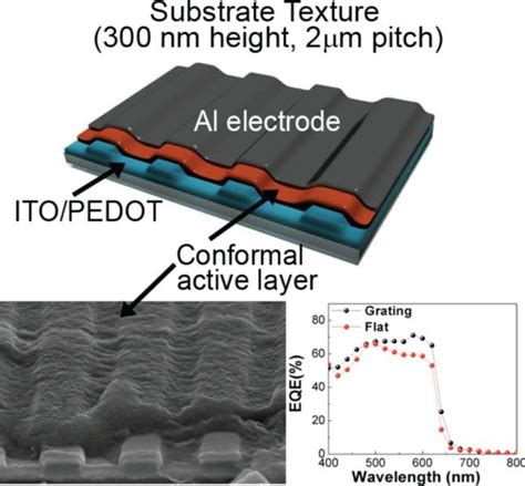 High Efficiency Polymer Solar Cells On Textured Substrates Advanced
