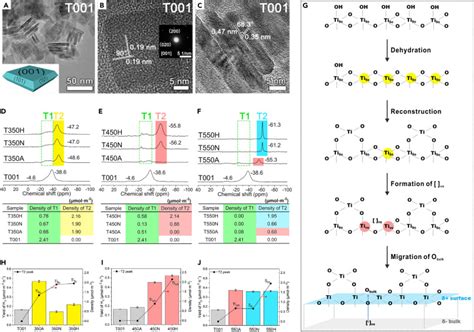 Shine A Light On The Defect Evolution Over The Tio2 Surface Chem Catalysis