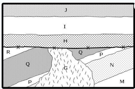 The Diagram Below Shows Several Rock Layers And Other Geologic Features