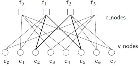Ldpc Graphical Representation Download Scientific Diagram