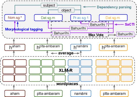 Figure 1 From A Novel Multi Task Learning Approach For Context Sensitive Compound Type