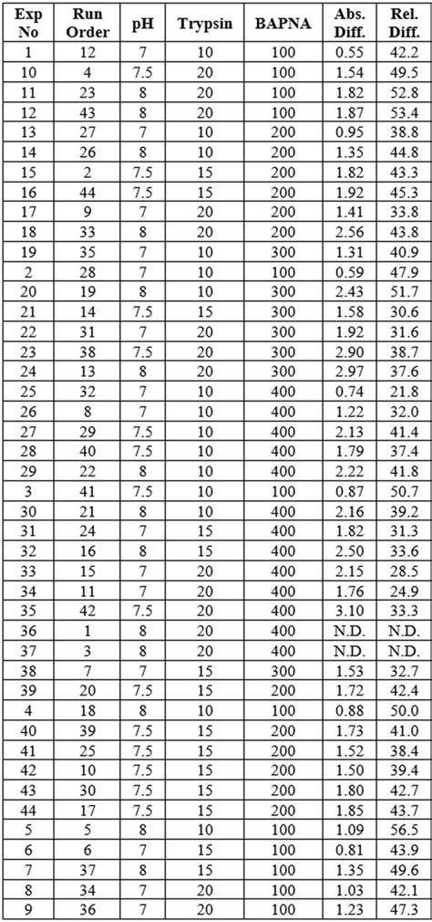 Worksheet Of D Optimal Design For Three Factors Ph Trypsin