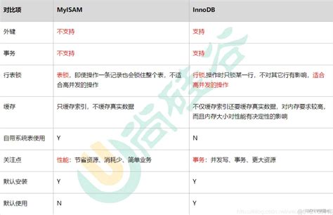 mysql数据库引擎 innodb和myisam csdn博客