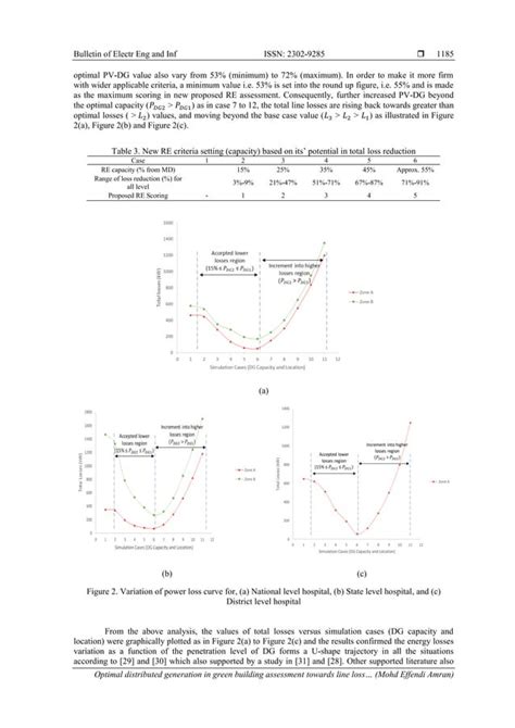 Optimal Distributed Generation In Green Building Assessment Towards