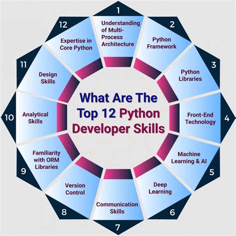 How To Become A Python Developer 2024 Career Guide
