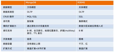 Mongodb入门实战教程（1） Edisonzhou 博客园