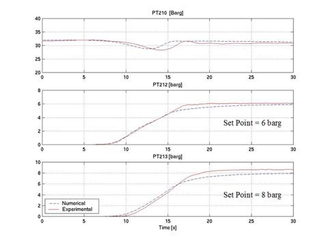 figure7a closed loop numerical experimental comparison medium
