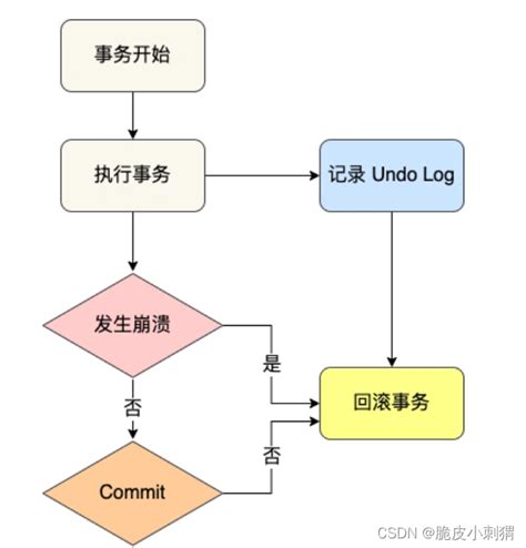 mysql 三大日志日志：undo log、redo log、binlog binlog undolog redolog csdn博客