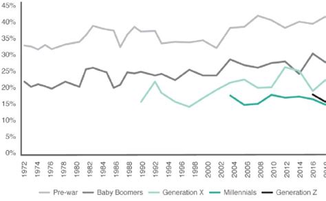 Percentage Of Adults In Us Attending Religious Services At Least Weekly