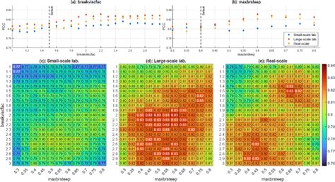 Sensitivity Of PCC Calcualted Based On The Measured And Simulated R 2