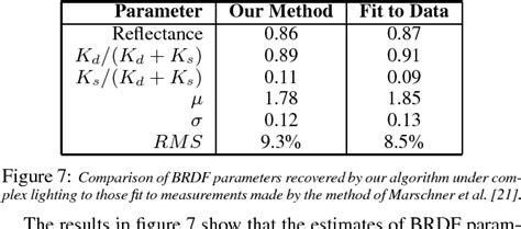 Figure 7 From A Signal Processing Framework For Inverse Rendering