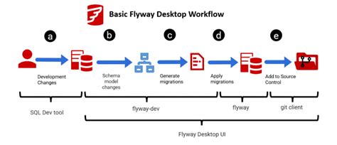 the flyway desktop cli automate your database development process