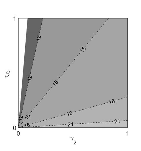 Contour Plots Of The Upper Bound T On The Optimal Initiation Of Partial Download Scientific